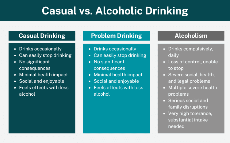 Casual Drinking Vs Alcoholism
